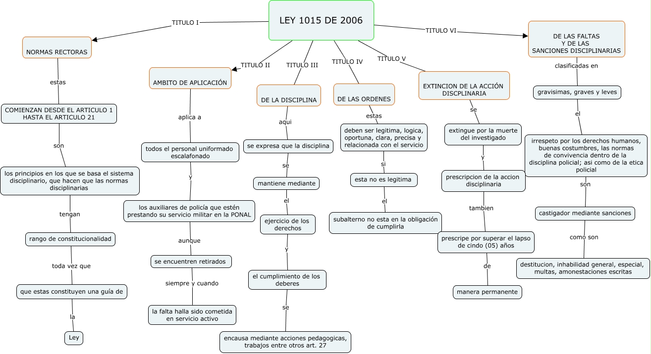 MAPA CONCEPTUAL LEY 1015 2006